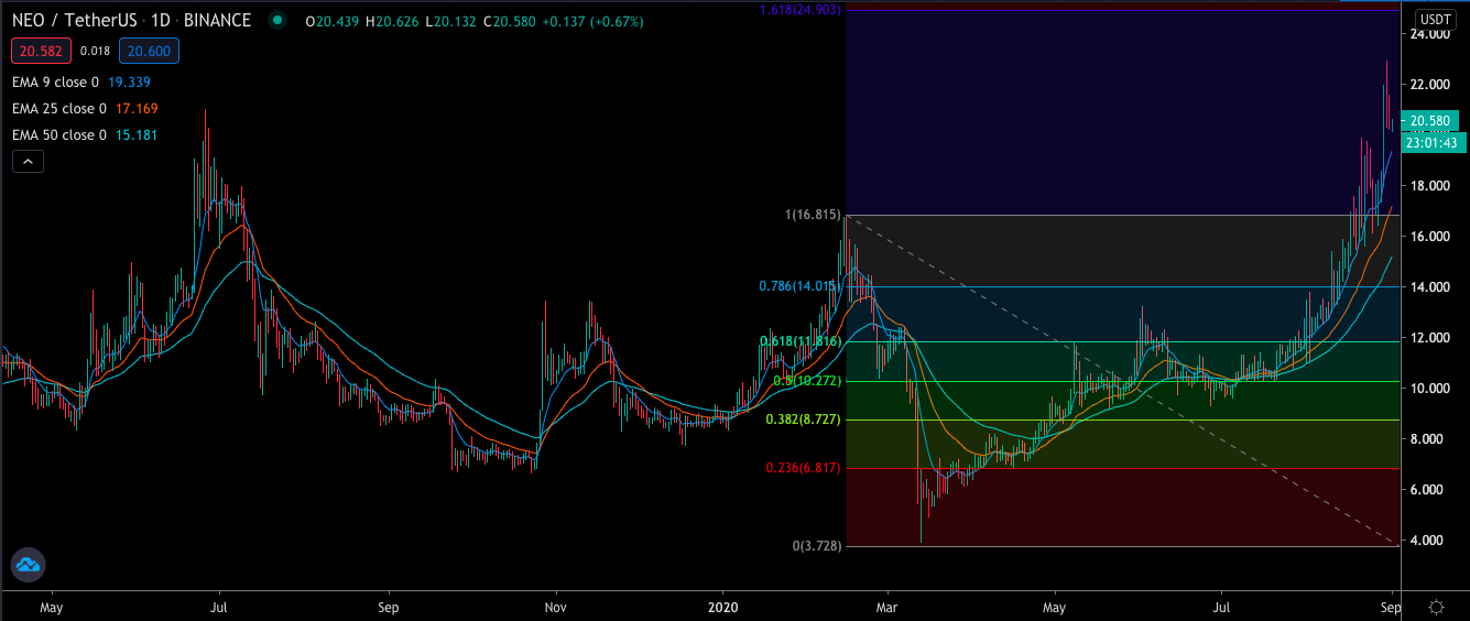 วิเคราะห์ทางเทคนิค NEO และ ATOM อีกสองเหรียญ Altcoins ที่มาแรงของปีนี้ ...